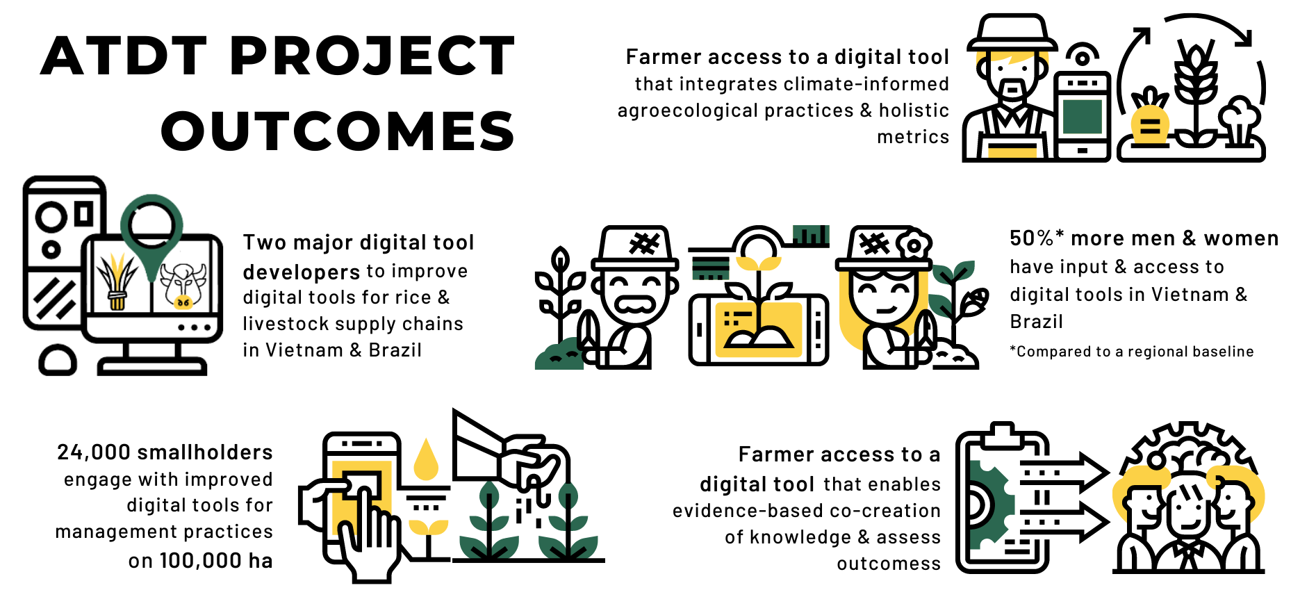 Inclusive Digital Tools Project (ATDT) (ATDT) to scale agroecology